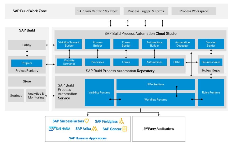 SAP Build Process Automation Services – iSync Technologies